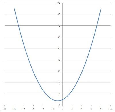 Parabola Graph No Solution
