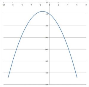 When Does A Quadratic Have No Solution? (3 Ways To Tell) – JDM Educational