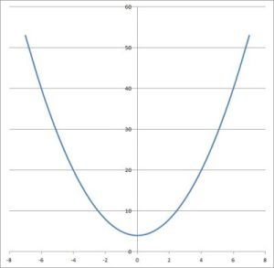 When Does A Quadratic Have No Solution? (3 Ways To Tell) – JDM Educational