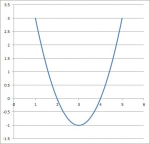 When Does A Quadratic Have Real Roots? (3 Ways To Tell) – JDM Educational