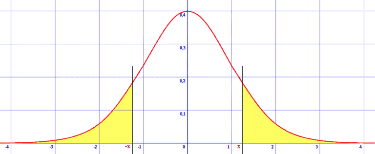 Can A Normal Distribution Be Negative? (3 Things To Know) – JDM Educational