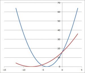 Change The Shape Of A Parabola (4 Shifts & Transformations) – JDM ...