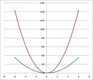 Change The Shape Of A Parabola (4 Shifts & Transformations) – JDM ...
