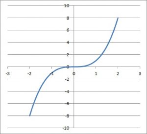 Solutions Of Cubic Functions (3 Key Facts About Zeros Of Cubics) – JDM ...