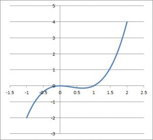 Solutions Of Cubic Functions (3 Key Facts About Zeros Of Cubics) – JDM ...