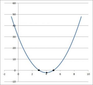 What Is Quadratic Factored Form? (4 Common Questions Answered) – JDM ...
