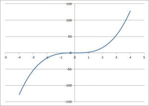 What Is An Odd Function? (5 Common Questions Answered) – JDM Educational