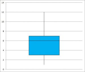 What Does A Box Plot Show? (10 Common Questions Answered) – JDM Educational