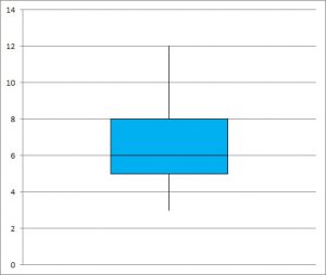 What Does A Box Plot Show? (10 Common Questions Answered) – JDM Educational