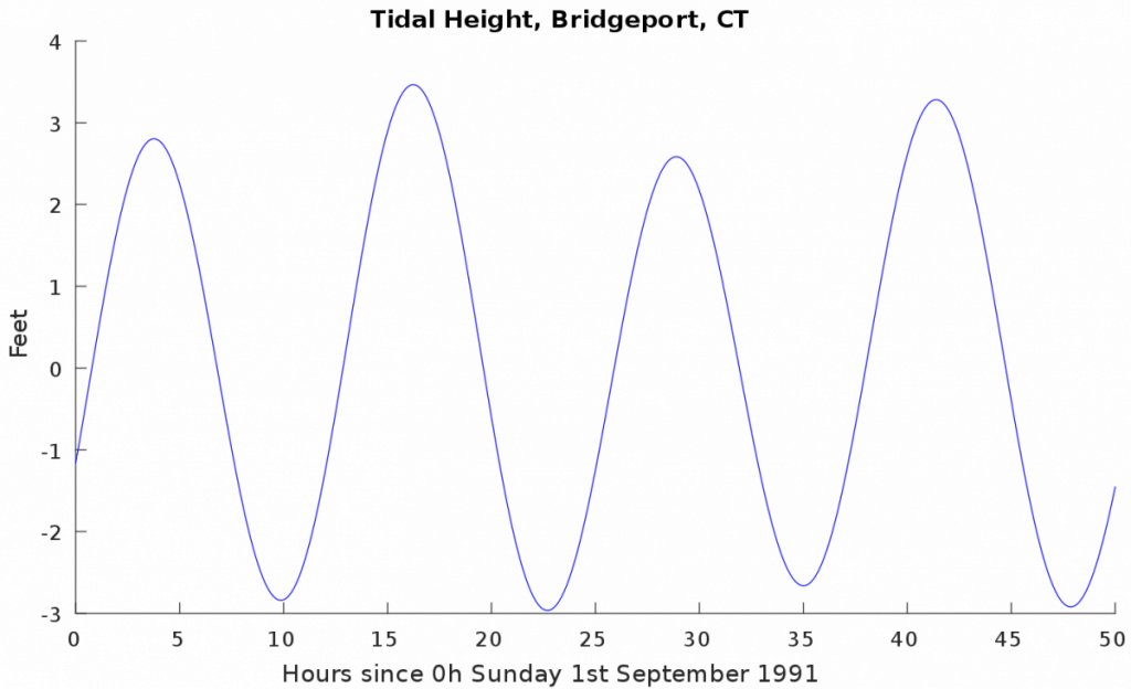 What Are Trig Functions Used For? (12 Real Life Examples) – JDM Educational