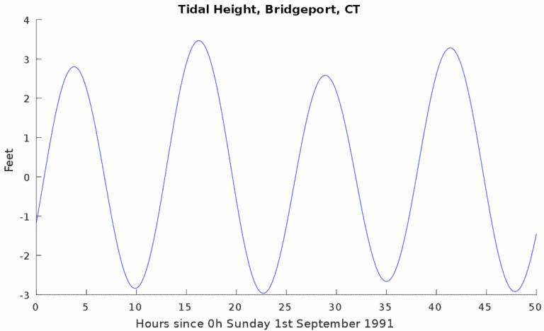 What Are Trig Functions Used For? (12 Real Life Examples) – JDM Educational