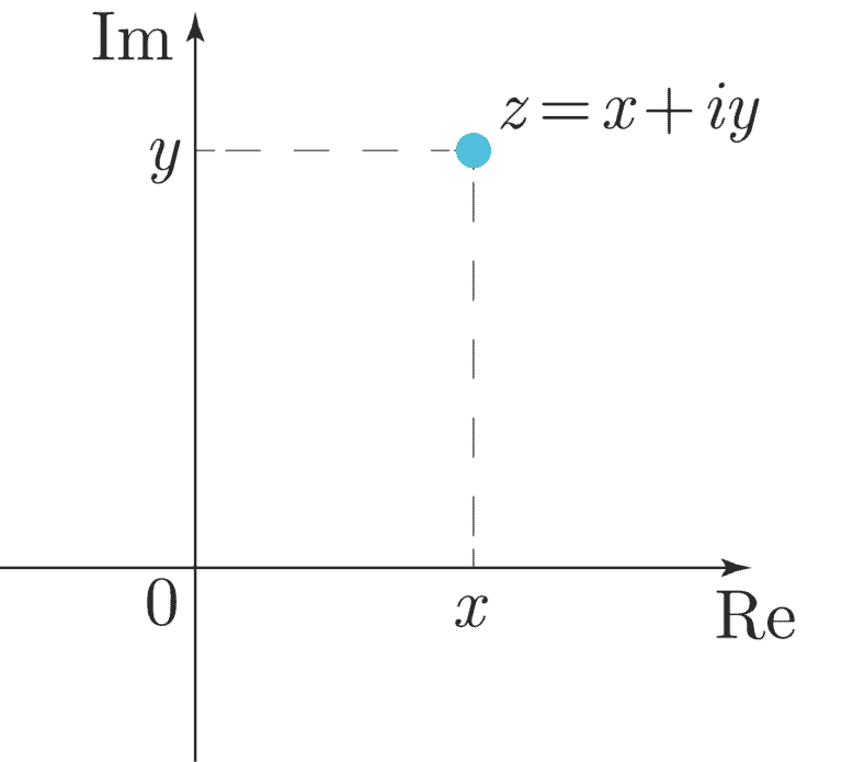 What Is The Square Root Of A Complex Number? (2 Methods To Solve) – JDM ...