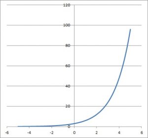 Exponential Functions (Domain, Range, & How To Graph) – JDM Educational
