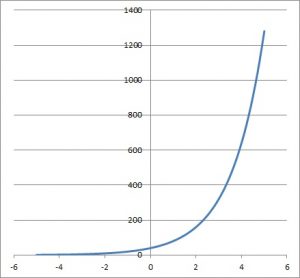 Exponential Functions (Domain, Range, & How To Graph) – JDM Educational