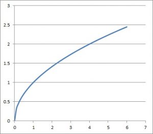 How To Graph A Square Root (Graph Square Roots With No Calculator ...