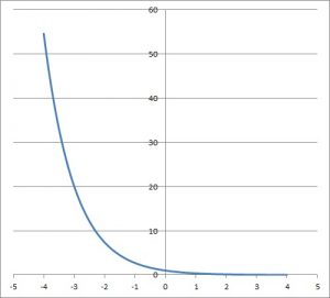 Difference Between Quadratic & Exponential Functions (3 Key Ideas ...