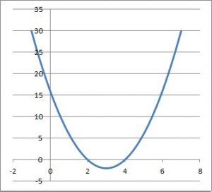 How To Find The Vertex Of A Parabola (3 Methods To Know) – JDM Educational