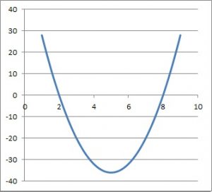 How To Find The Vertex Of A Parabola (3 Methods To Know) – JDM Educational