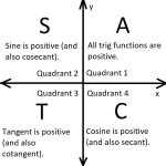 Trigonometric Functions & Their Signs (2 Ways To Remember) – JDM ...