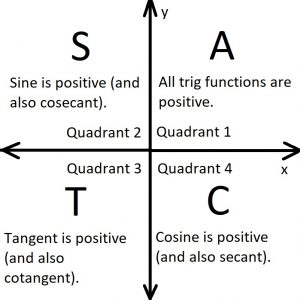 Trigonometric Functions & Their Signs (2 Ways To Remember) – JDM ...