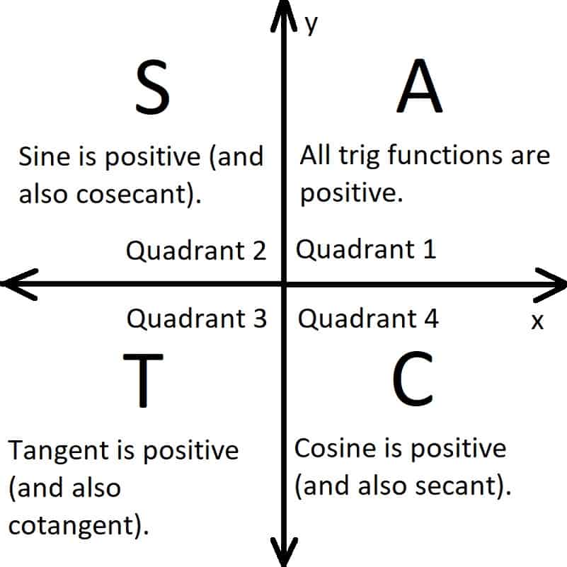 Trigonometric Functions Their Signs 2 Ways To Remember JDM 