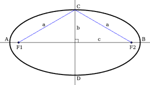 Questions About Ellipses (7 Things You Need To Know) – JDM Educational