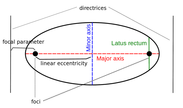 Questions About Ellipses (7 Things You Need To Know) – JDM Educational