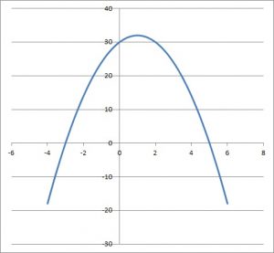 What Does Second Derivative Tell You? (5 Key Ideas) – JDM Educational