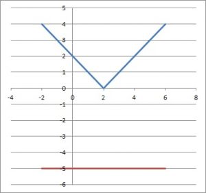 What Is An Equation With No Solution? (3 Key Ideas) – JDM Educational