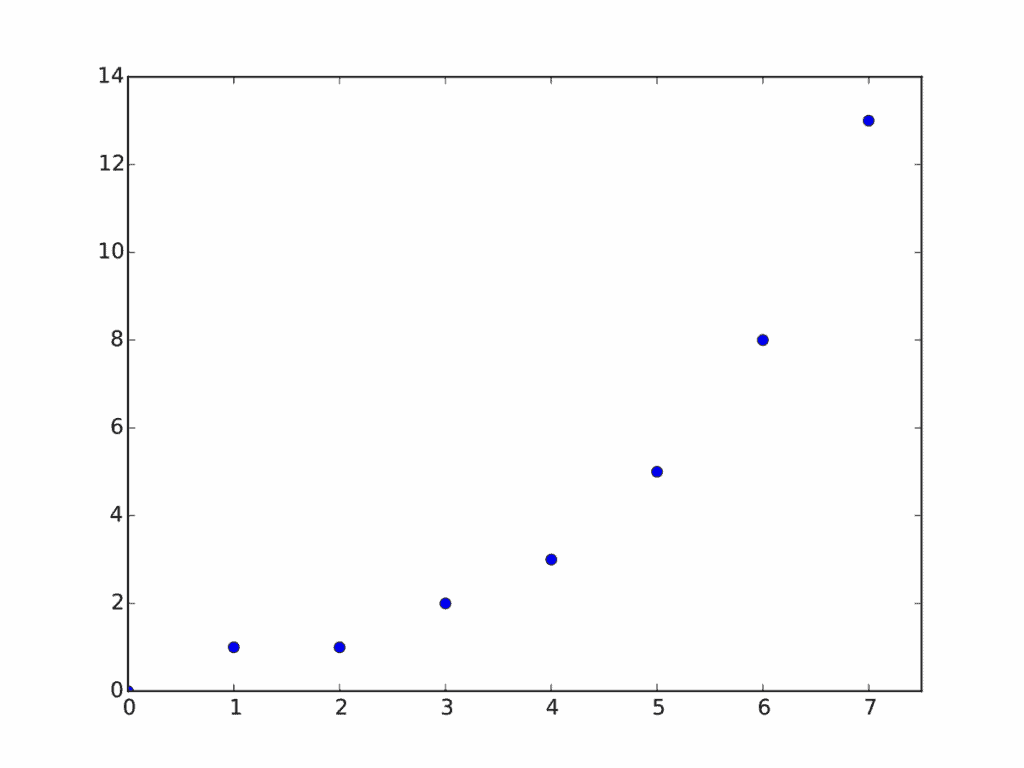What Is A Geometric Sequence? (10 Common Questions Answered) – JDM ...