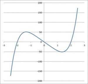 What Is A Quintic Function? (3 Key Things To Know) – JDM Educational