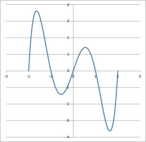 What Is A Quintic Function? (3 Key Things To Know) – JDM Educational