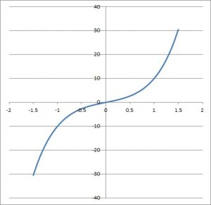 What Is A Quintic Function? (3 Key Things To Know) – JDM Educational