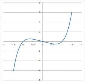 What Is A Quintic Function? (3 Key Things To Know) – JDM Educational