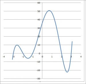 What Is A Quintic Function? (3 Key Things To Know) – JDM Educational