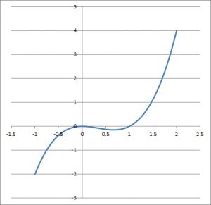 Cubic Functions (10 Common Questions Answered) – JDM Educational