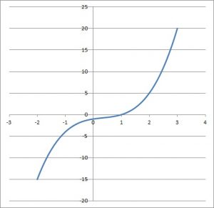 Cubic Functions (10 Common Questions Answered) – JDM Educational