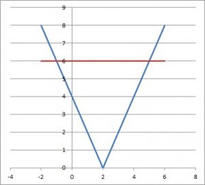 What Is An Equation With Two Solutions? (3 Key Ideas) – JDM Educational