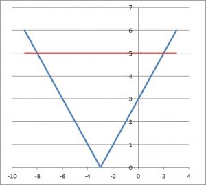 What Is An Equation With Two Solutions? (3 Key Ideas) – JDM Educational