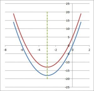 Axis Of Symmetry For A Parabola (10 Key Things To Know) – JDM Educational