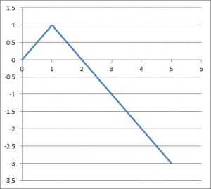 Can Displacement Be Negative? (What It Means & 3 Key Ideas) – JDM ...