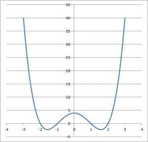 What Is A Quartic Function? (3 Key Things To Know) – JDM Educational