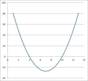 How To Graph A Quadratic (3 Helpful Tips To Draw A Parabola) – JDM ...