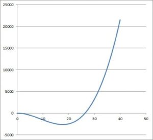 What Does Second Derivative Tell You? (5 Key Ideas) – JDM Educational