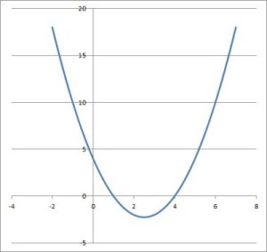 What Are The Zeros Of A Function? (5 Key Ideas) – JDM Educational