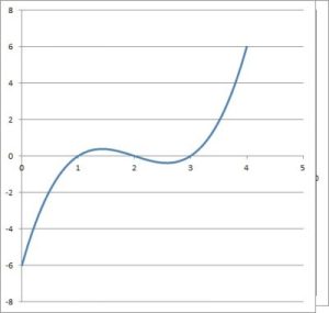 What Are The Zeros Of A Function? (5 Key Ideas) – JDM Educational