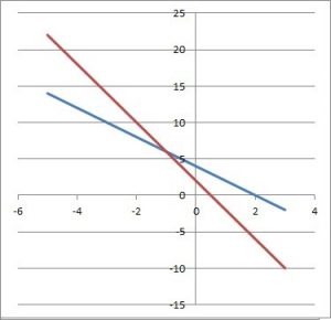 Systems Of Linear Equations With One Solution (3 Ways To Tell) – JDM ...