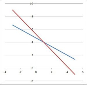 Systems Of Linear Equations With One Solution (3 Ways To Tell) – JDM ...