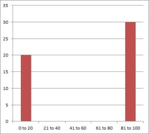 What Is Statistical Dispersion? (5 Key Concepts) – JDM Educational
