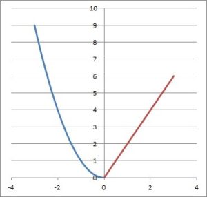 What Is A Piecewise Function? (3 Key Things To Know) – JDM Educational